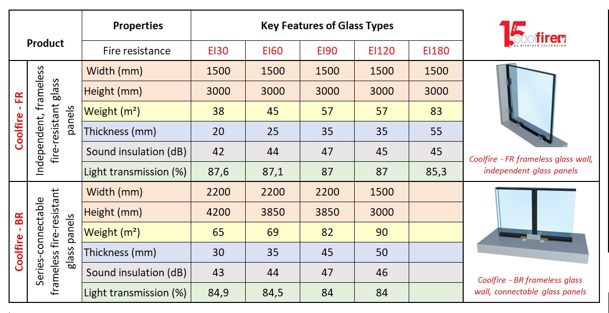 Frameless fire-rated glass wall systems - Coolfire Ltd.