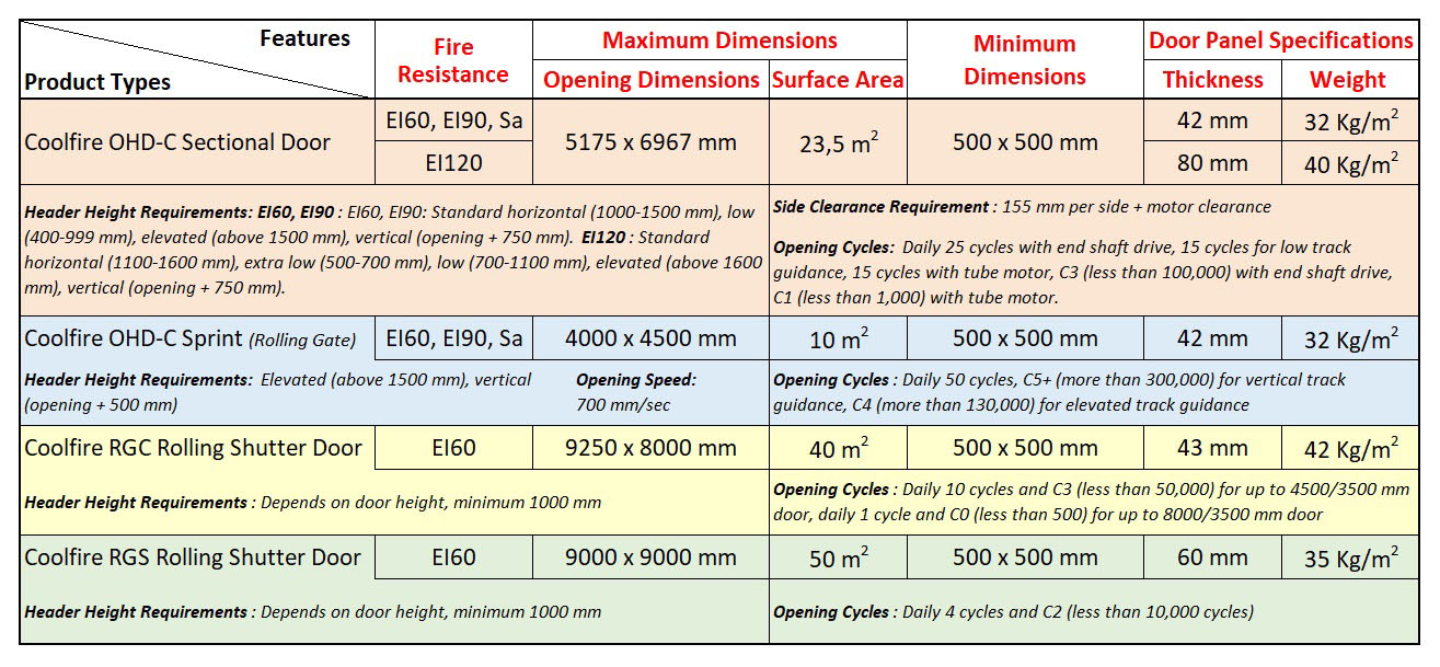 Fire-rated sectional and rolling gates - Coolfire Ltd.